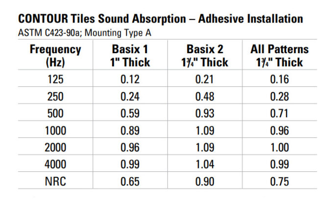 SONEX Basix Ceiling Tiles provide exceptional sound absorption