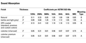 SONEX One noise reduction panels are attractive and reliable